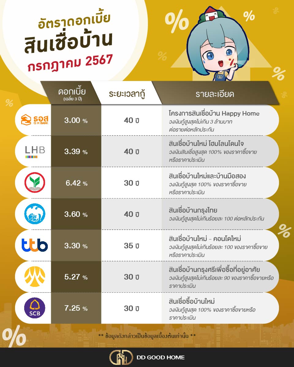 อัพเดทดอกเบี้ยบ้านประจำเดือนกรกฎาคม 2567